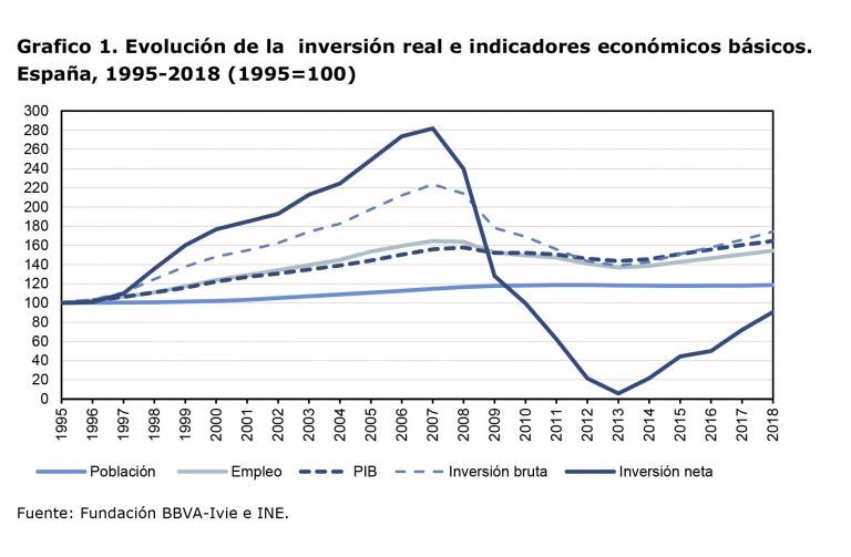 La caída de la inversión pública envejece las infraestructuras y eleva ...