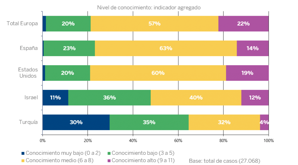 En Europa, EEUU, Turquía e Israel se tienen nociones básicas de ciencia