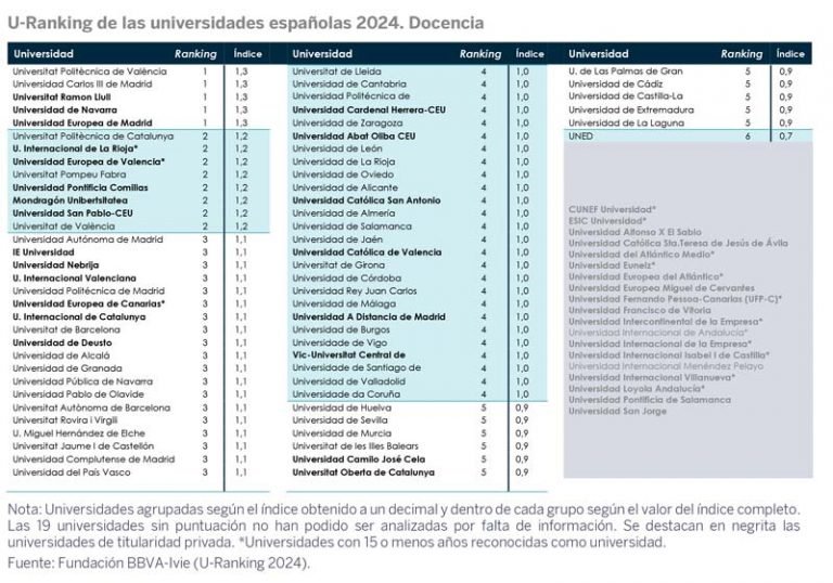 La Politècnica de València asciende al primer puesto de U-Ranking y pasa a liderarlo junto a la ...